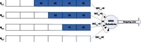 State Of The Wrr Algorithm Before A Counter Reset The Queues Are Shown