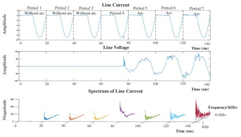 Fourier Transform With Non Arc And Arc Fault Signal Download Scientific Diagram