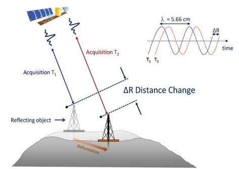 A Schematic Showing The Relationship Between Ground Displacement And Download Scientific