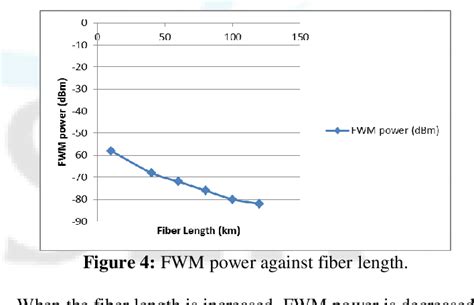 Figure 4 From Performance Measures Of Dwdm System Under The Impact Of Four Wave Mixing