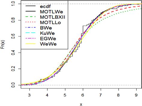 The Ecdf Plot With Respect To Dataset B Download Scientific Diagram