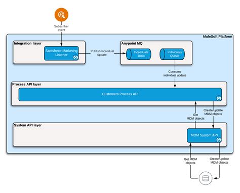 MuleSoft Accelerator For Retail Use Case C Customer Profile Sync From Marketing Cloud