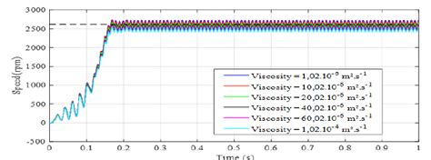 Fuzzy Adaptive Control By Reference Model Of A Submerged Electric Pump Application To