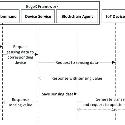 Data Collection Process Using Distributed Secure Edge Computing