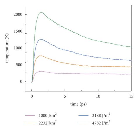 Surface Electron And Lattice Temperatures At Different Energies A