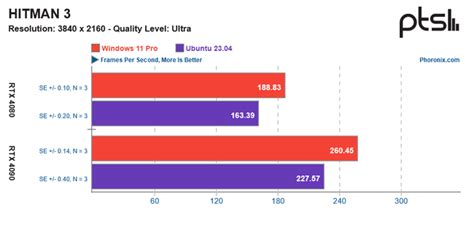 Proton Slows Down Rtx 4090 4080 By 10 In Linux Vs Windows 11 Gaming Benchmarks Toms Hardware