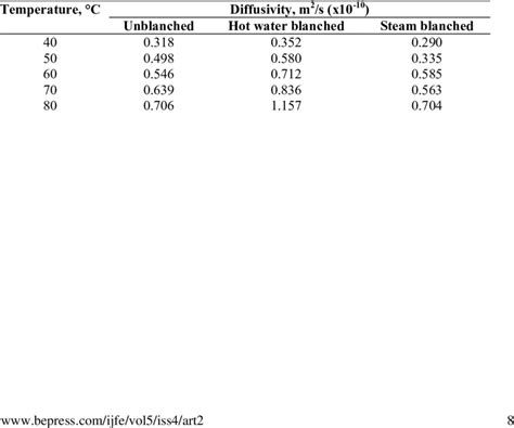 Effective Diffusivity Of Mushroom At Different Temperatures Download