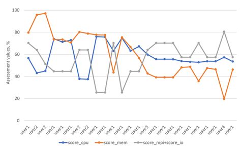 Top25 Jobs With The Highest Sum Of Assessments Download Scientific