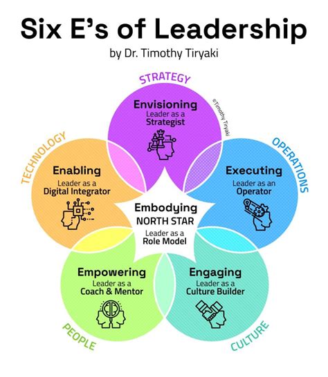 Six Es Of Leadership Credits To Timothy T Tiryaki Phd Make Sure To Follow Him