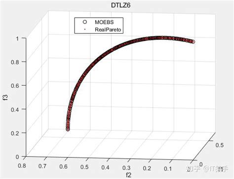多目标优化算法：多目标逃逸鸟搜索算法multi Objective Escaping Bird Search，moebs）提供matlab