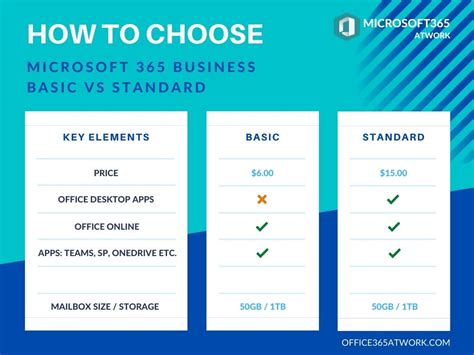 Microsoft 365 Business Basic Vs Business Standard