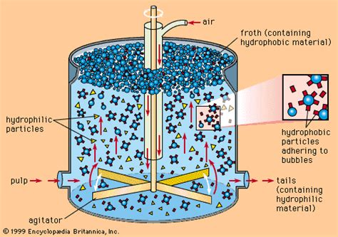 Flotation Mineral Processing Separation And Beneficiation Britannica