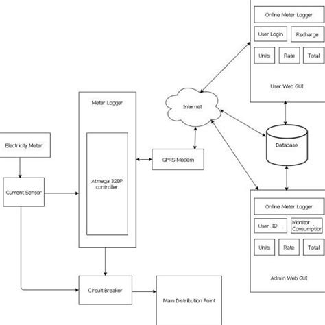 dataflow diagram a input system primary input to our system will be