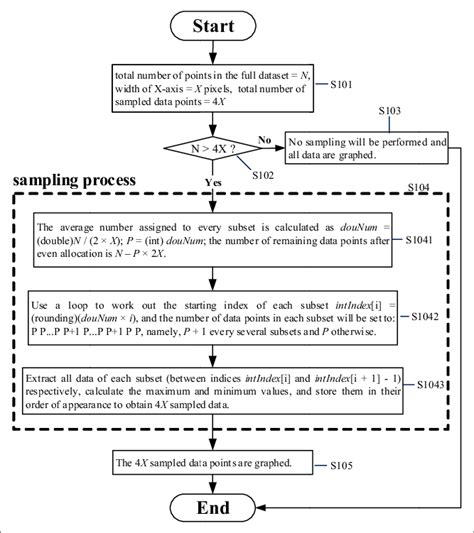 Flow Chart Of The Efficient Stratified Sampling Graphing Method Download Scientific Diagram