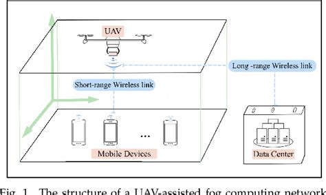 Figure From Optimal Trajectory Planning And Task Assignment For Uav Assisted Fog Computing