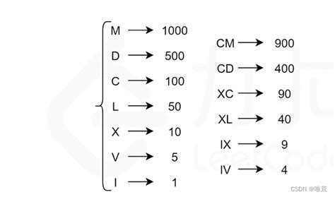 Leetcode算法：12 整数转罗马数字整数转罗马数字 Leetcode Csdn博客