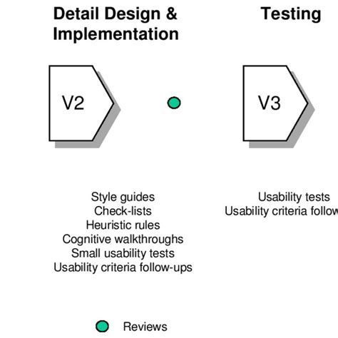 Sections Of Development Process And Some Usability Engineering Methods Download Scientific