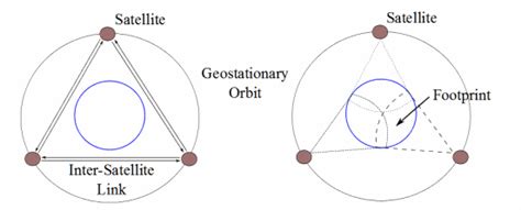 CURRENT TITBITS Difference Between LEO MEO And GEO