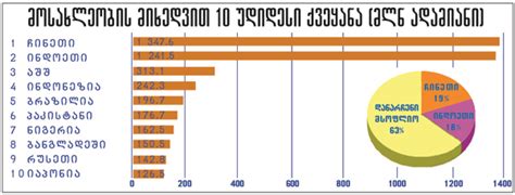 პლანეტის 10 ყველაზე დიდი ქვეყანა მოსახლეობისა და ფართობის მიხედვით