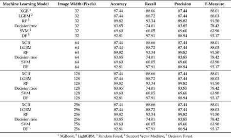 table 5 from a malware detection approach based on deep learning and memory forensics semantic