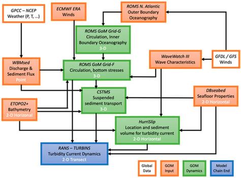 Jmse Special Issue Multiscale Multiphysics Modelling Of Coastal Ocean Processes Paradigms