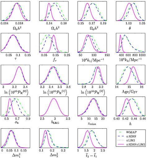 1 Dimensional Likelihood Distributions Of The Marginalised Cosmological Download Scientific