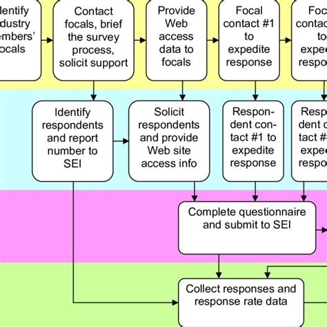 Survey Execution Method Download Scientific Diagram Survey Execution Method Download Scientific Diagram