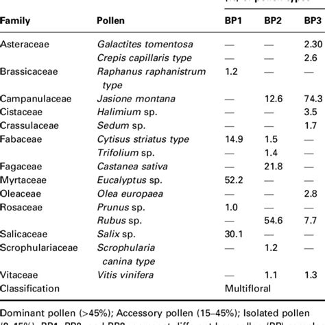 Botanical Origin Of Bee Pollen Samples Download Scientific Diagram