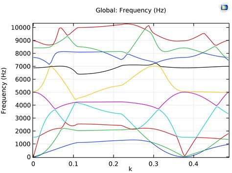 How To Use Stress And Displacement Results From 1st Stationary