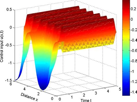 Unit Sliding Mode Controller With Chattering Download Scientific Diagram