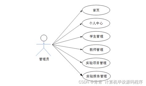 【附源码】java计算机毕业设计学生实验报告管理系统（程序lw部署）javaweb学生管理系统实验报告 Csdn博客