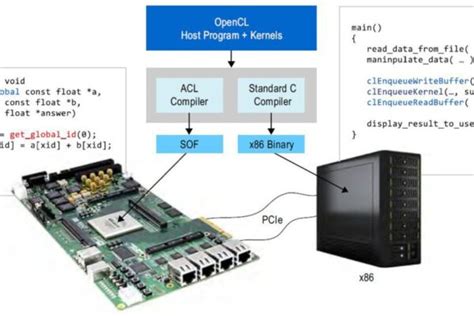 OpenCL Emerges For FPGA High Level Design