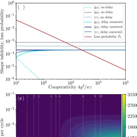 A Output Pulse Shapes For G0 And G1 Initialization When A Cavity