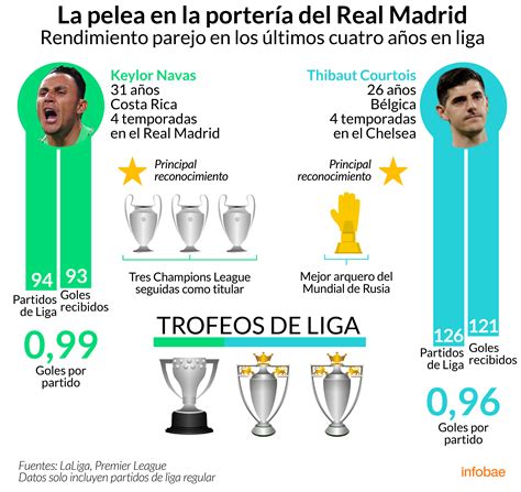 Infografías Los Fabulosos Números De Keylor Navas Y Thibaut Courtois