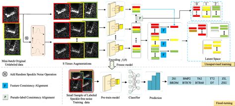 Figure 10 From Dual Consistency Alignment Based Self Supervised Learning For Sar Target