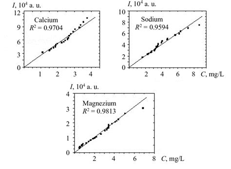 Variation Of The Emission Lines Intensities In Function Of Mass Download Scientific Diagram