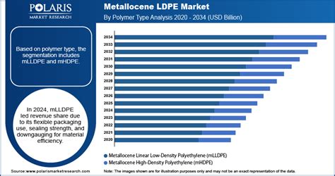 Metallocene Ldpe Market Research Report Forecast To 2034