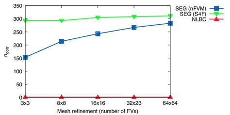 Number Of Corrections In Shear For Traction Boundary Test Case As Mesh