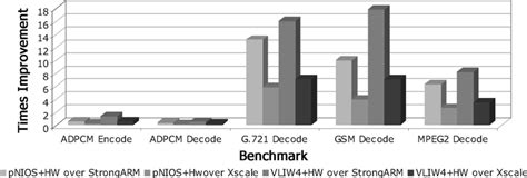 Application Energy Improvement Of Of Pnios Based Single And Vliw