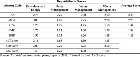 Evaluations Average Key Attribute Scores 1 4 For The Airport Sample