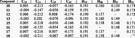 Calculated Partial Charge For Derivatives And Download Scientific Diagram