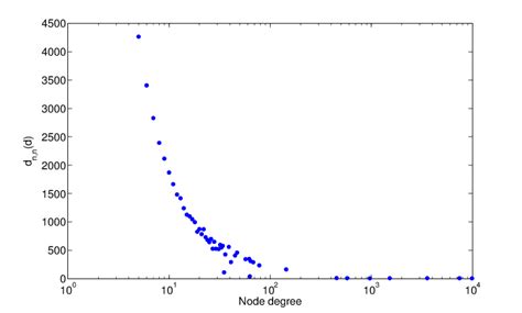 Node Degree As A Function Of Average Neighbors Connectivity Dn N D Of Download Scientific