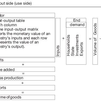 Structure Of Input Output Table Download Scientific Diagram