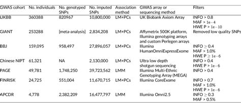 Information On Genotyping Imputation And Association Methods For Each Download Scientific