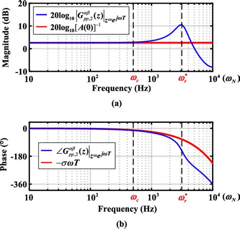Figure 6 From Pole Placement Based Current Control Method For Csi Fed Pmsm Drive With