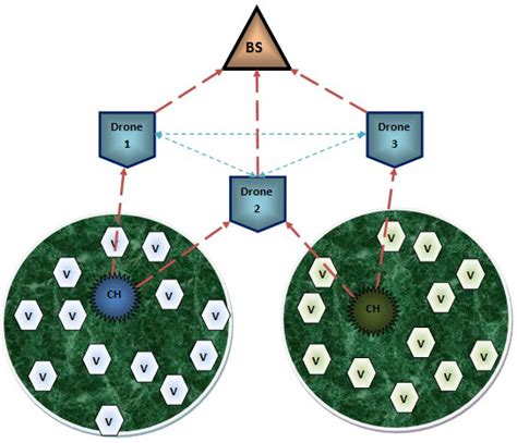 Drones Free Full Text Bio Inspired Dynamic Trust And Congestion