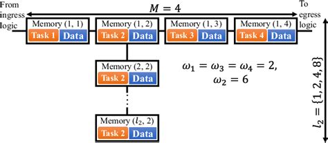 Figure 10 From Memory Network Architecture For Packet Processing In Functions Virtualization