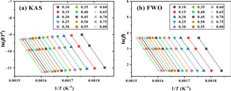 Fwo And Kas Plots For Different Conversion Rates Download Scientific