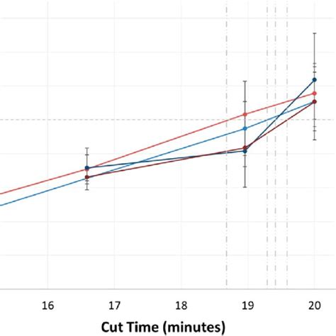 Progressive Tool Wear Data For Fluid 1 And Ti5553 Four Repeat Tool