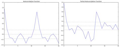 Time Series Forecasting In Python R